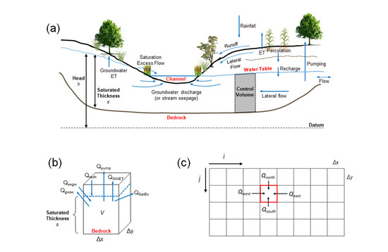 Hydrology MDPI on Twitter: "👍#EditorChoicePaper of #Hydrology #FeaturePaper A New Physically ...