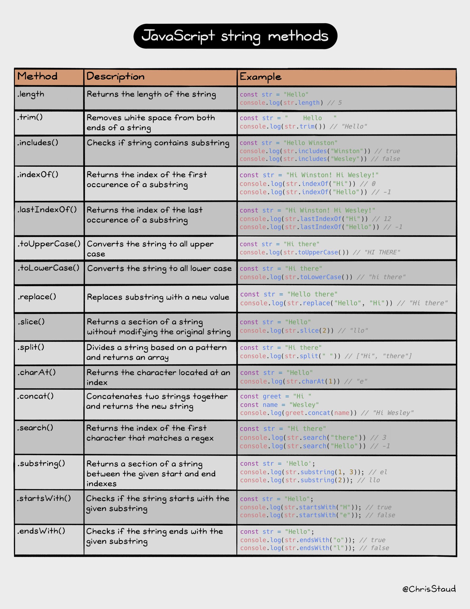 Chris Staudinger On Twitter 📌 Javascript String Methods Cheatsheet ⚡️