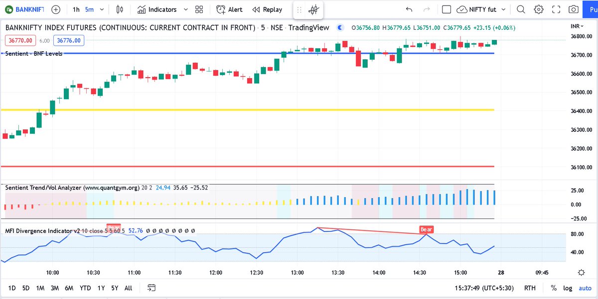 Went long going into the FED event on BNF, all factors were bullish. But due to FED, gala sabka ...