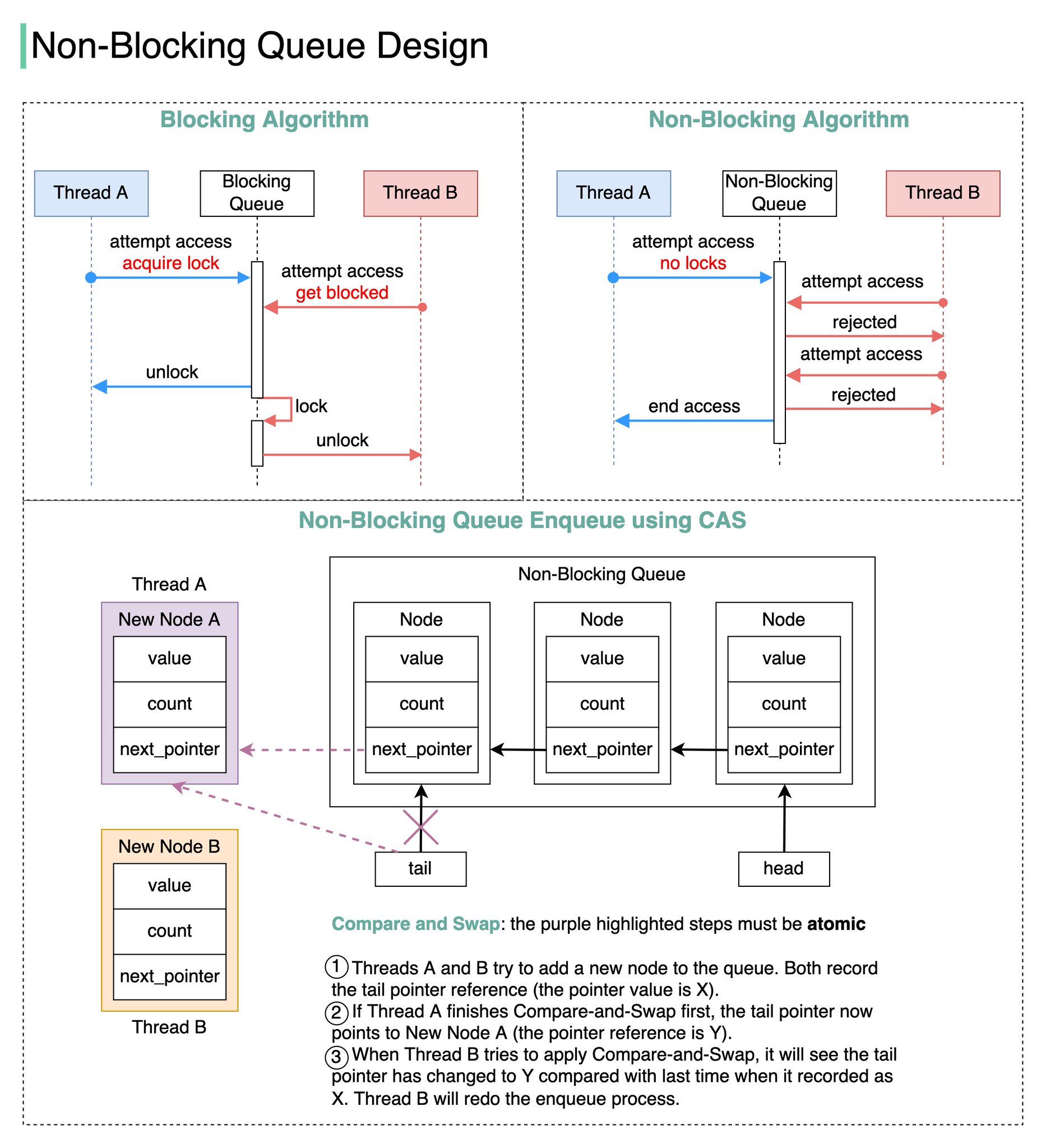 Javarevisited on Twitter: "System Design Interview Questions with solution A thread 🧵 1. How to ...