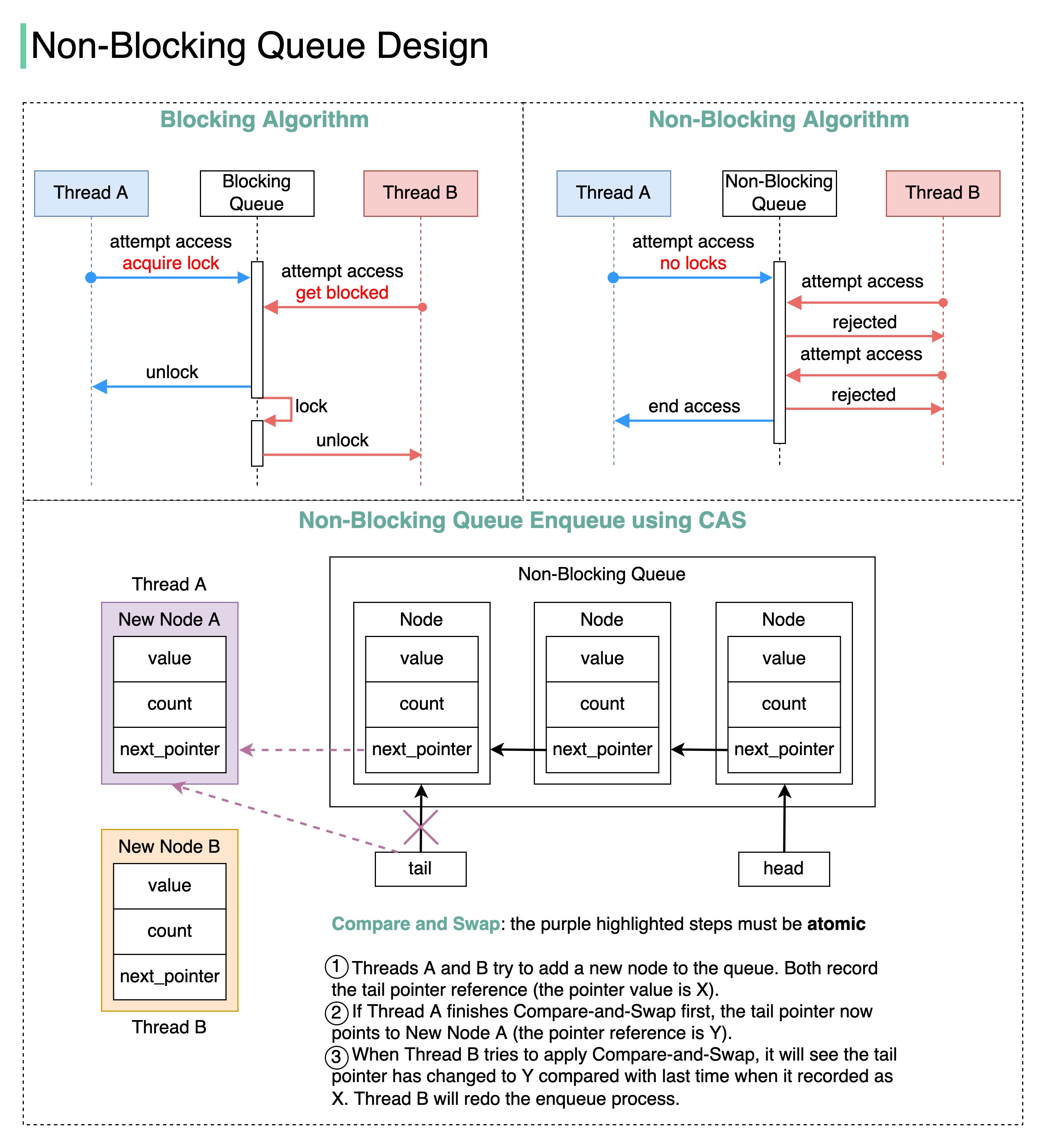 Javarevisited on Twitter: "System Design Interview Questions with solution A thread 🧵 1. How to ...