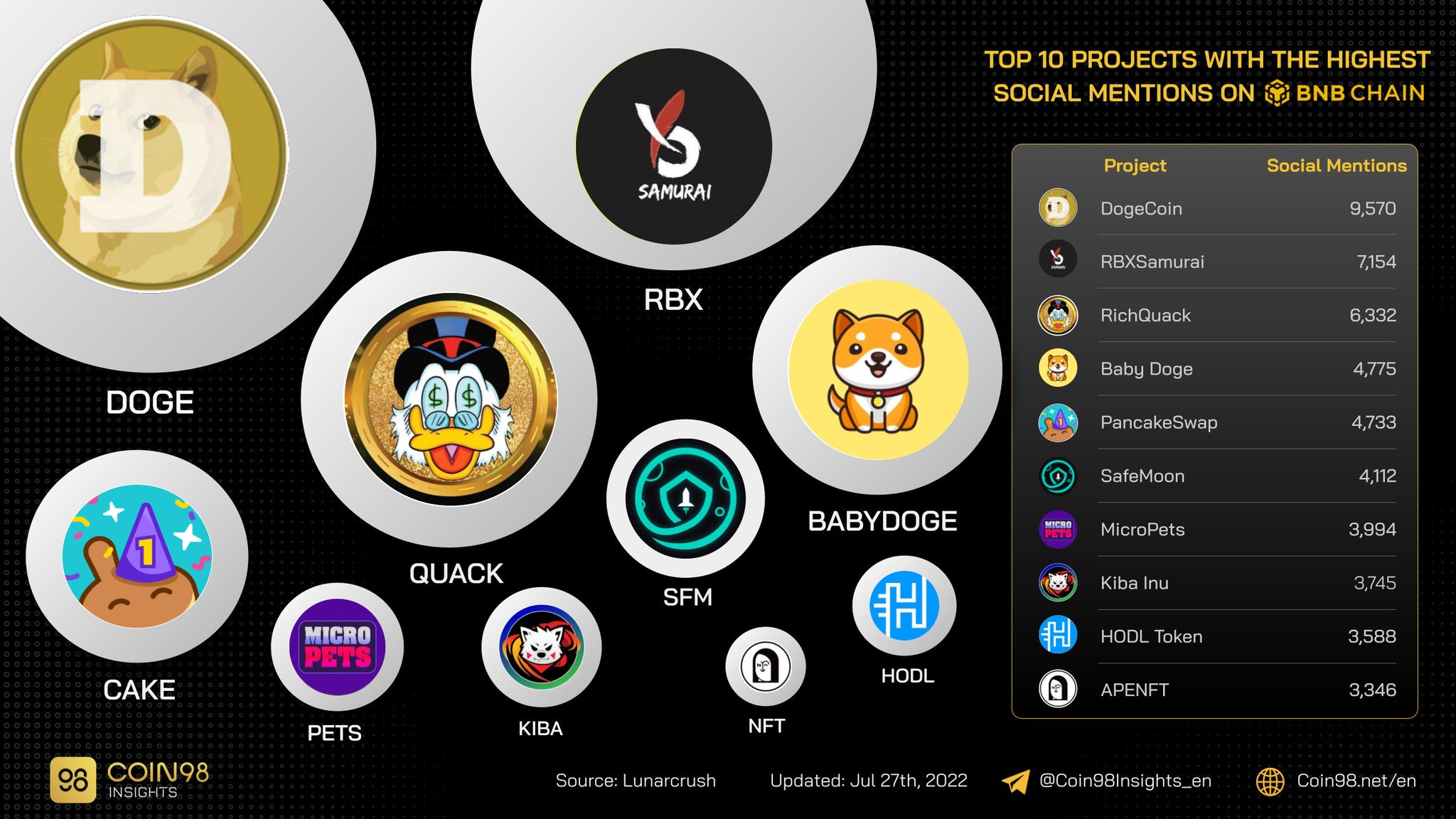 Coin98 Insights on Twitter: "Top 10 projects with the highest social mentions on #BSC # ...