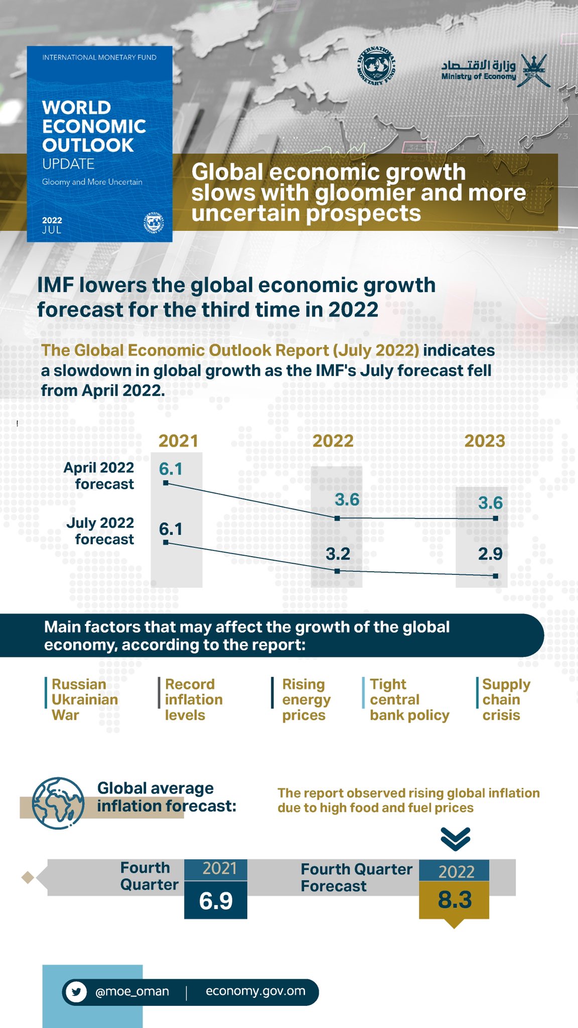 وزارة الاقتصاد - سلطنة عُمان on Twitter: "In its Global Economic ...