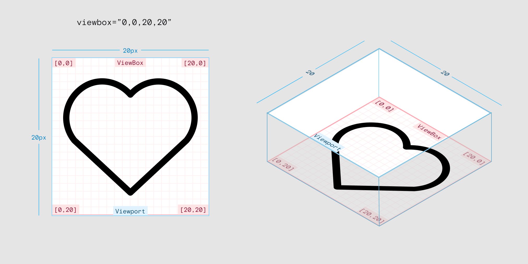 Dan Hollick 🇿🇦 on Twitter: "SVG viewbox is surprisingly unintuitive but if you visualise it like ...