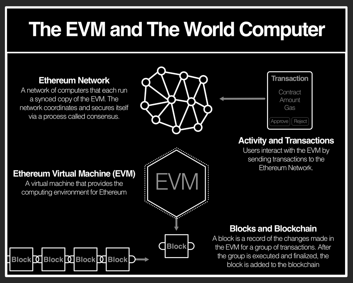 (1/17) Heard of The World Computer, but not sure how @ethereum possibly ...