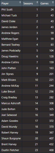 Jaiden Popowski on Twitter: "Full list for lowest games and highest games here:"