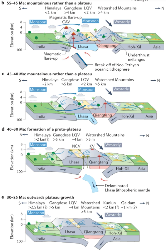 Plateau Formation Diagram