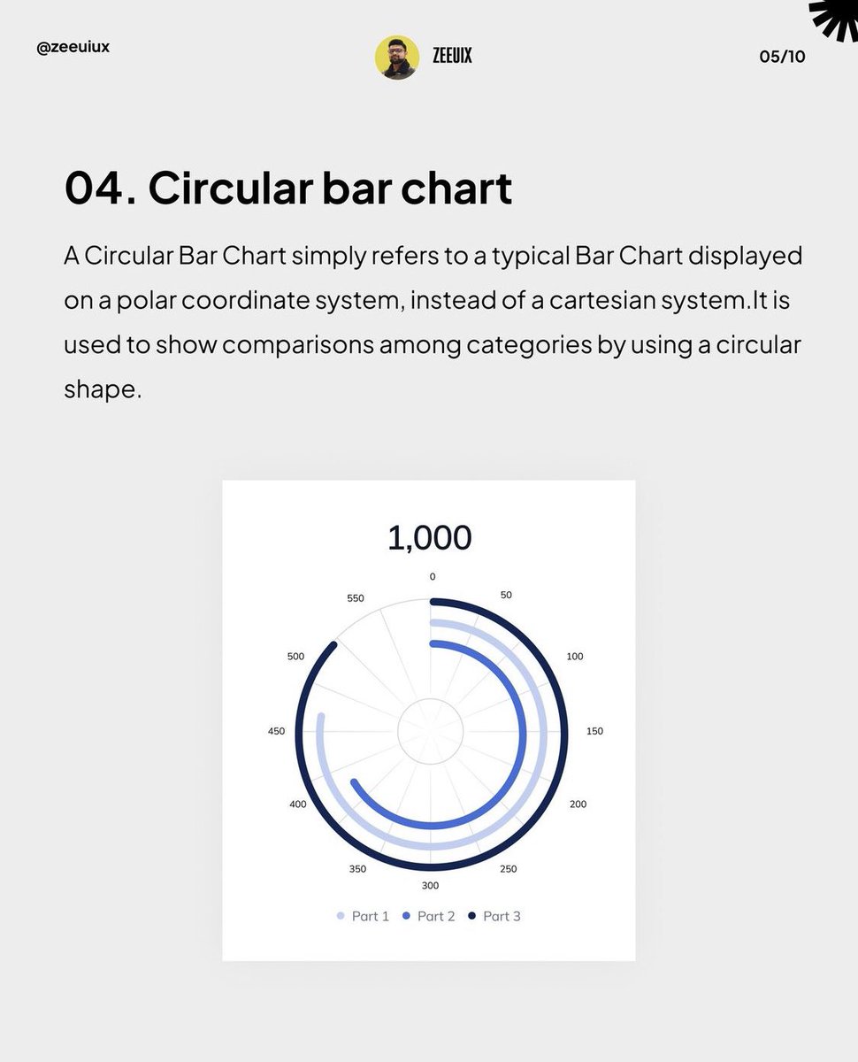 UI/UX designers here are different examples of charts that you can use ...