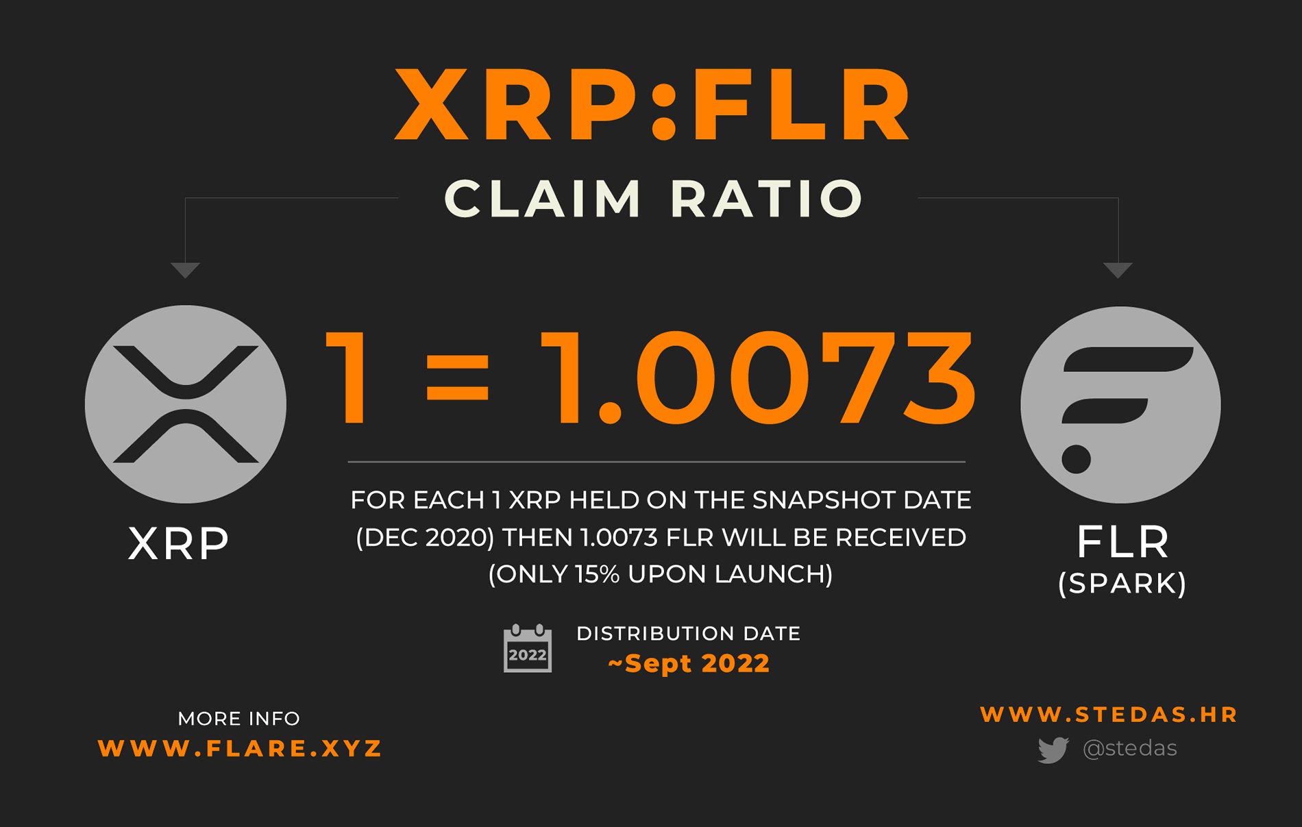 XRP_Cro on Twitter: "A final XRP/FLR claim ratio for the Spark token distribution. You should ...