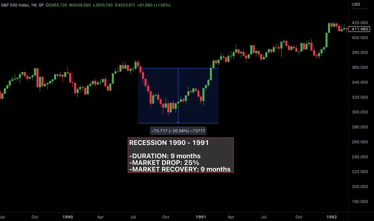 The US is now officially in a technical recession, after printing a ...