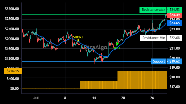 Trading ShortAlgo on Twitter: "$LTHM Trading Ideas | Awaiting Short signal. 100% Profitability ...