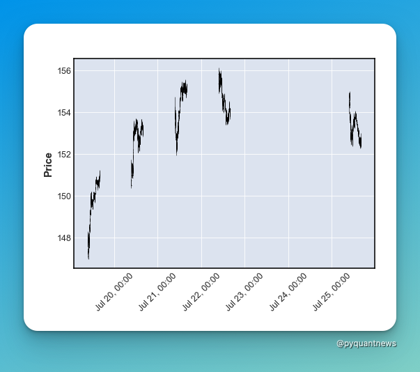 Let's face it: Creating beautiful charts for financial data in Python ...