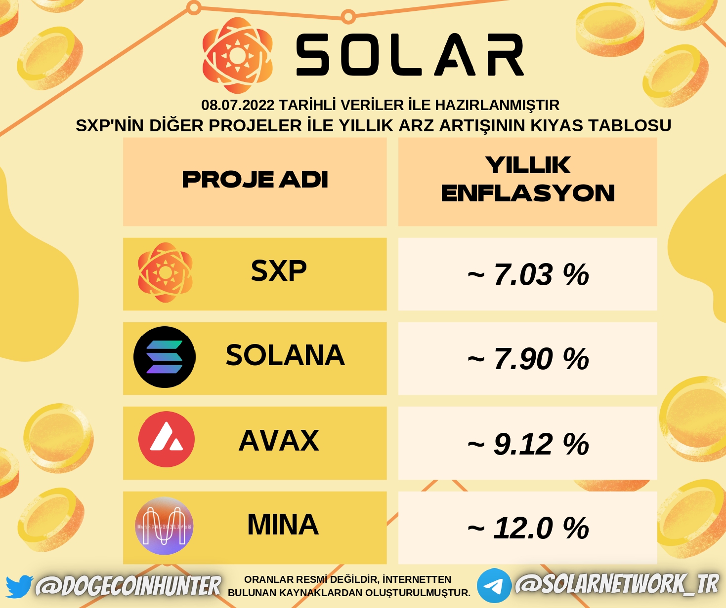 Ɖogecoinhunter on Twitter: "#SolarNetwork yani #SXP'nin FUD yaratıldığı kadar yıllık enflasyona ...
