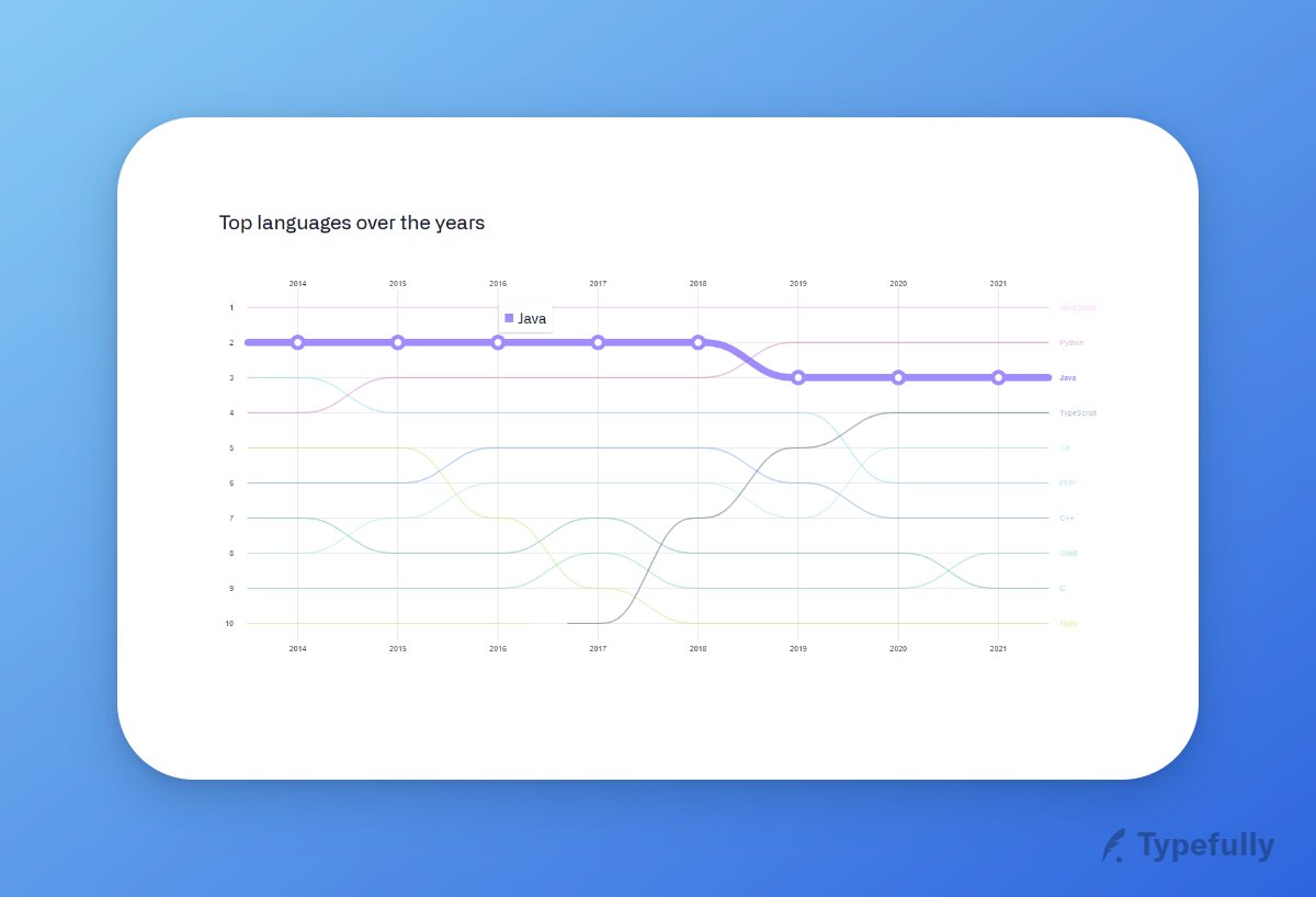 "Java is Dead in 2022..." 🧵👇 - المسلسل من Vikas Rajput @vikasrajputin - رتبها