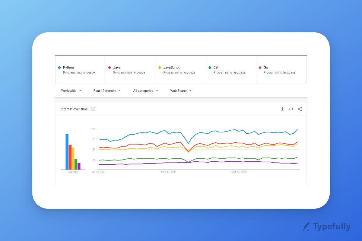 "Java is Dead in 2022..." 🧵👇 - Thread from Vikas Rajput @vikasrajputin ...