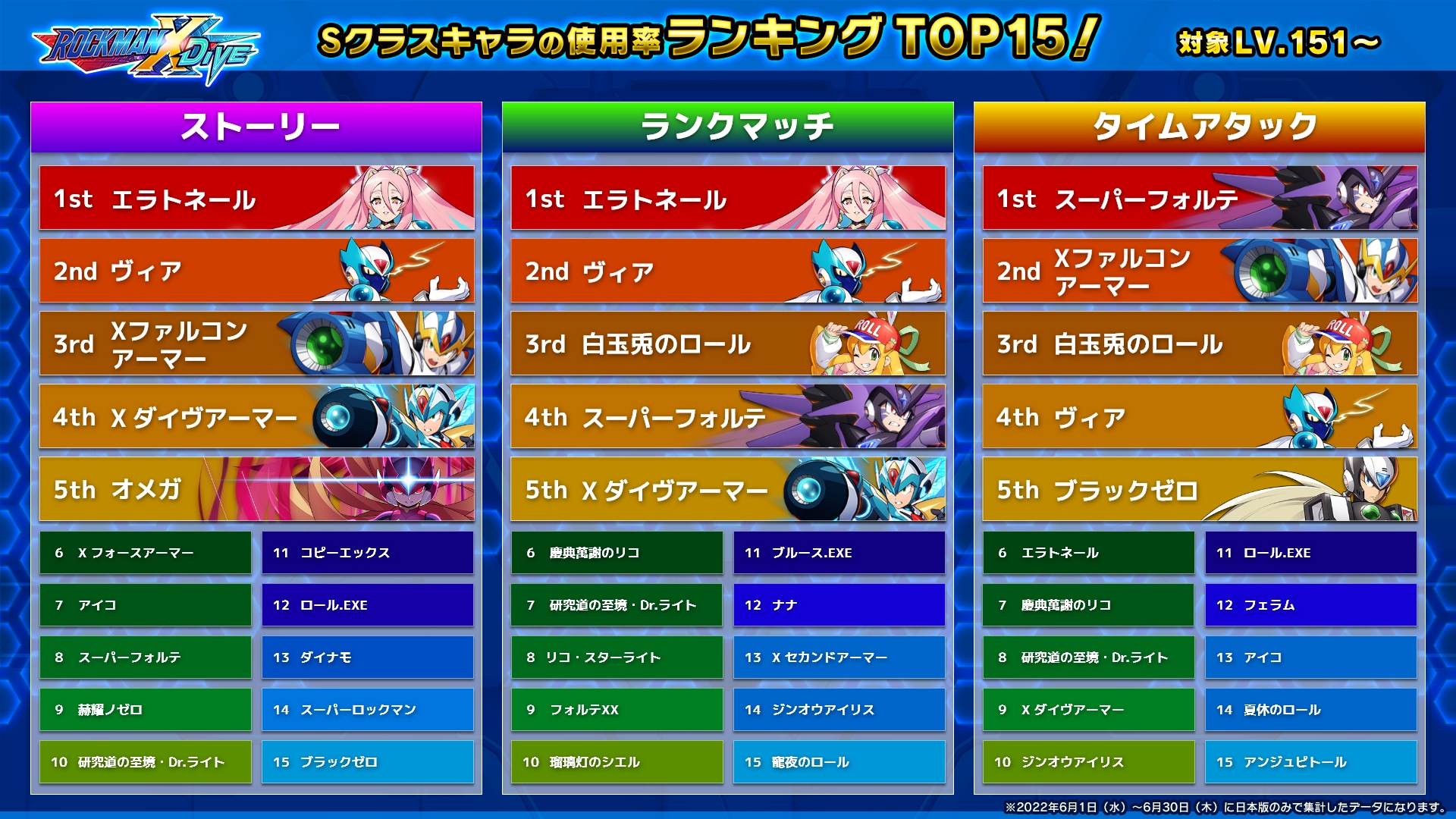 ロックマンX DiVE公式 on Twitter: "【 Sクラスキャラの使用率ランキング 】対象LV.151～ 『ロックマンX DiVE』では総勢100体以上のキャラが登場！ 使用率 ...