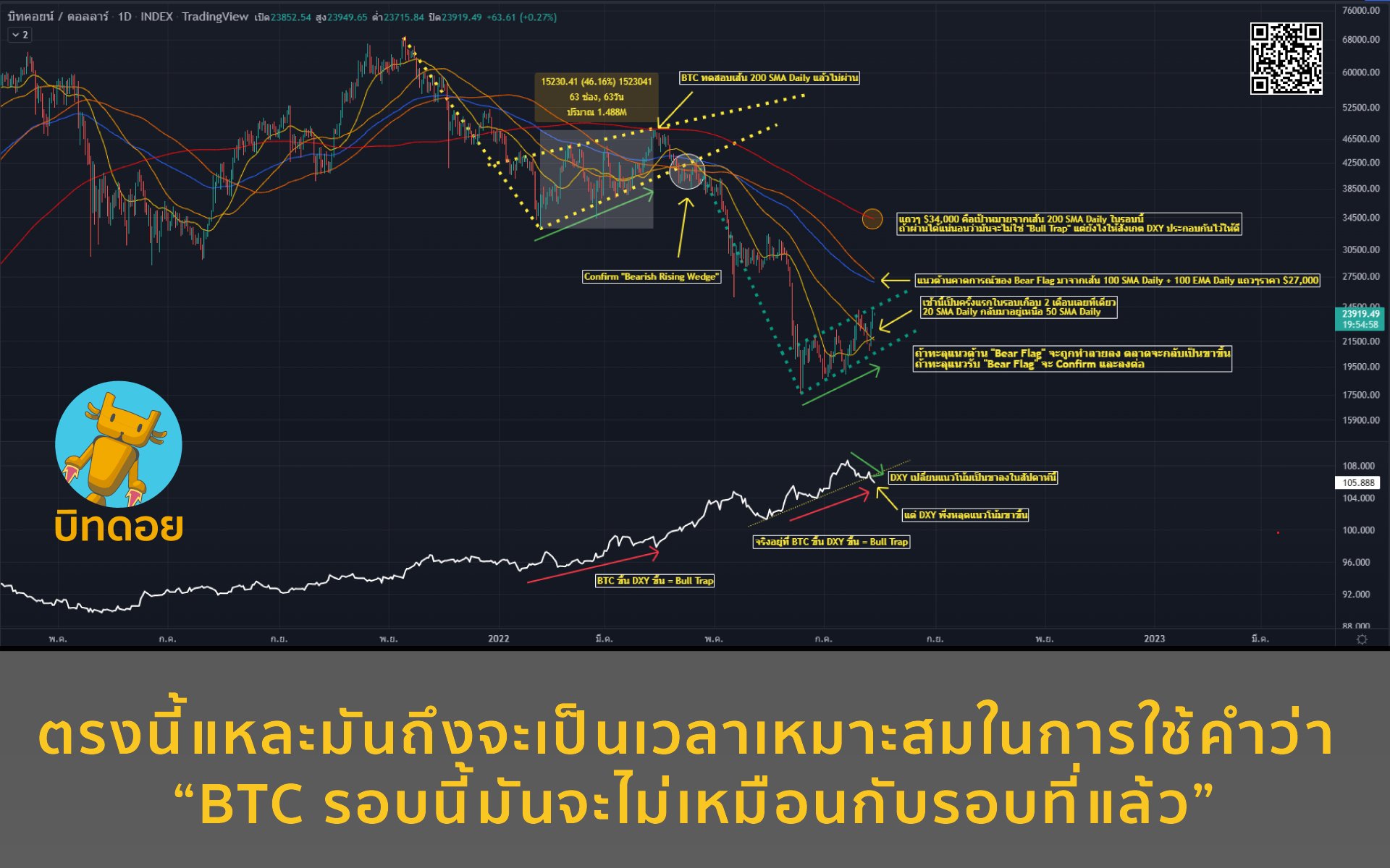 บิทดอย - Bitdroid on Twitter: "ตรงนี้แหละมันถึงจะเป็นเวลาเหมาะสมในการใช้คำว่า “BTC รอบนี้มันจะ ...