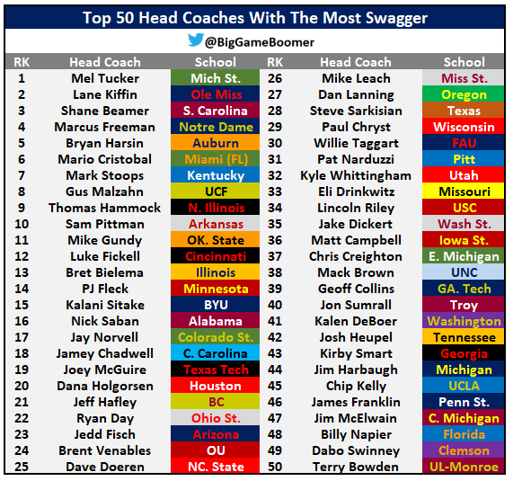 Big Game Boomer On Twitter Top 50 Head Coaches With The Most Swagger