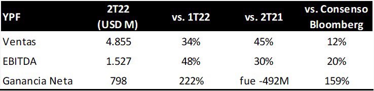 Muy buenos resultados de $YPF en el 2T22, como se esperaba. Resumimos en el cuadro los ...