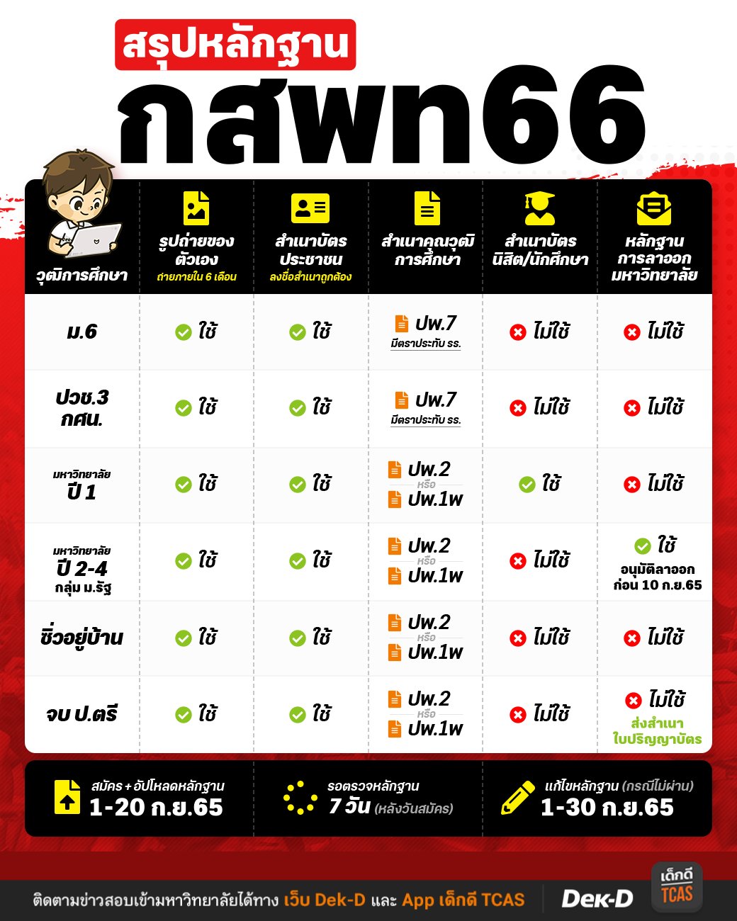 พี่ลาเต้ เว็บเด็กดี on Twitter: "สรุปหลักฐานสมัคร #กสพท66 ในแผ่นเดียว #dek66 https://t.co ...