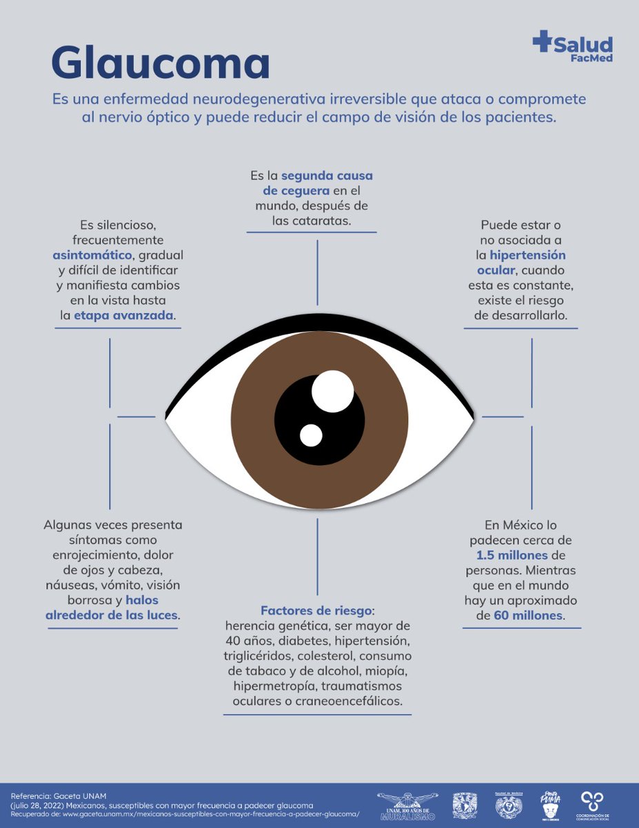 FacultadMedicinaUNAM on Twitter: "El glaucoma es la segunda causa de ceguera en el mundo. Se ...