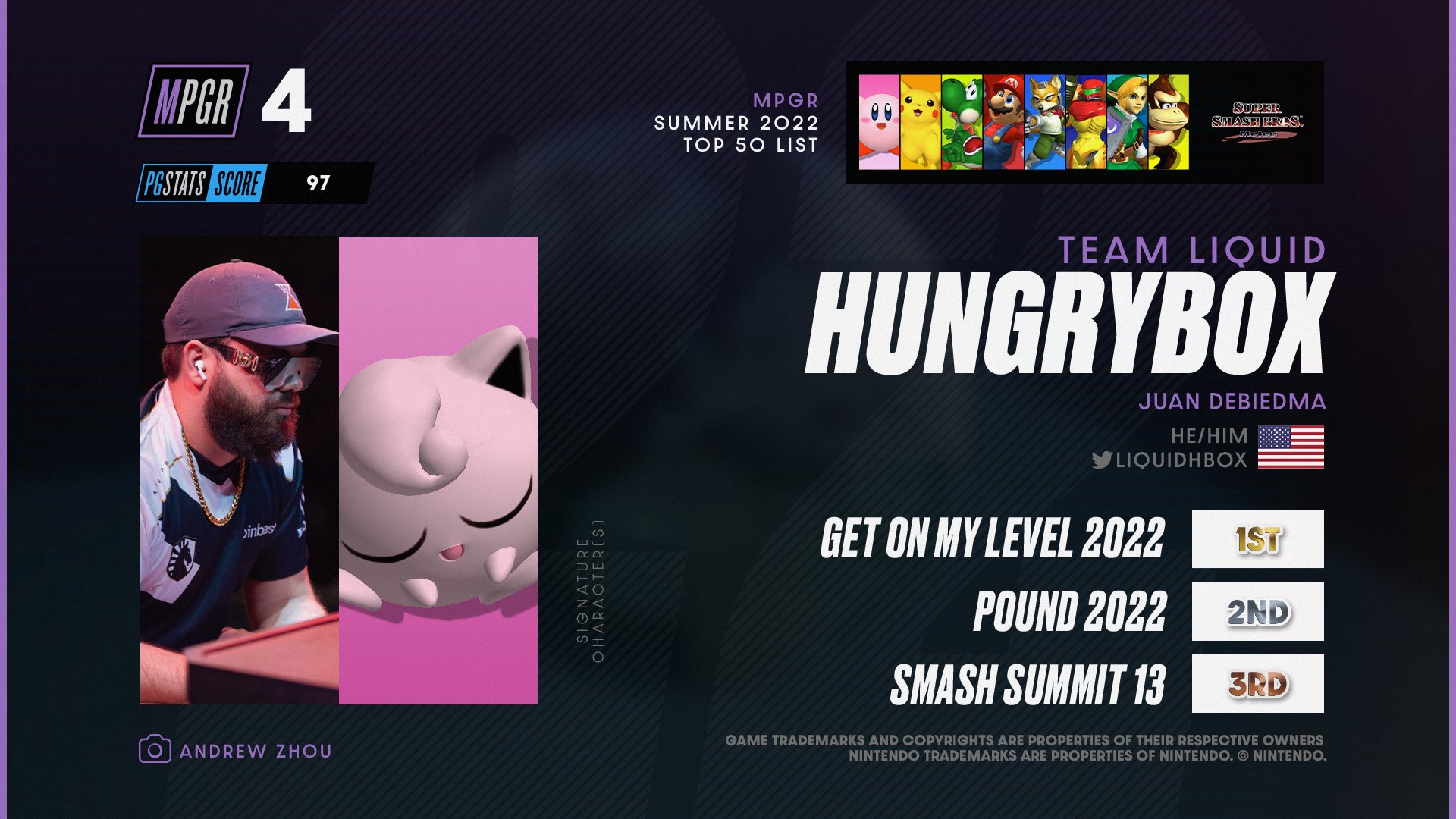 hungrybox 🏆🏆 on Twitter: "anyway I'm done malding, good shit @jakedirado on the brighter side I ...