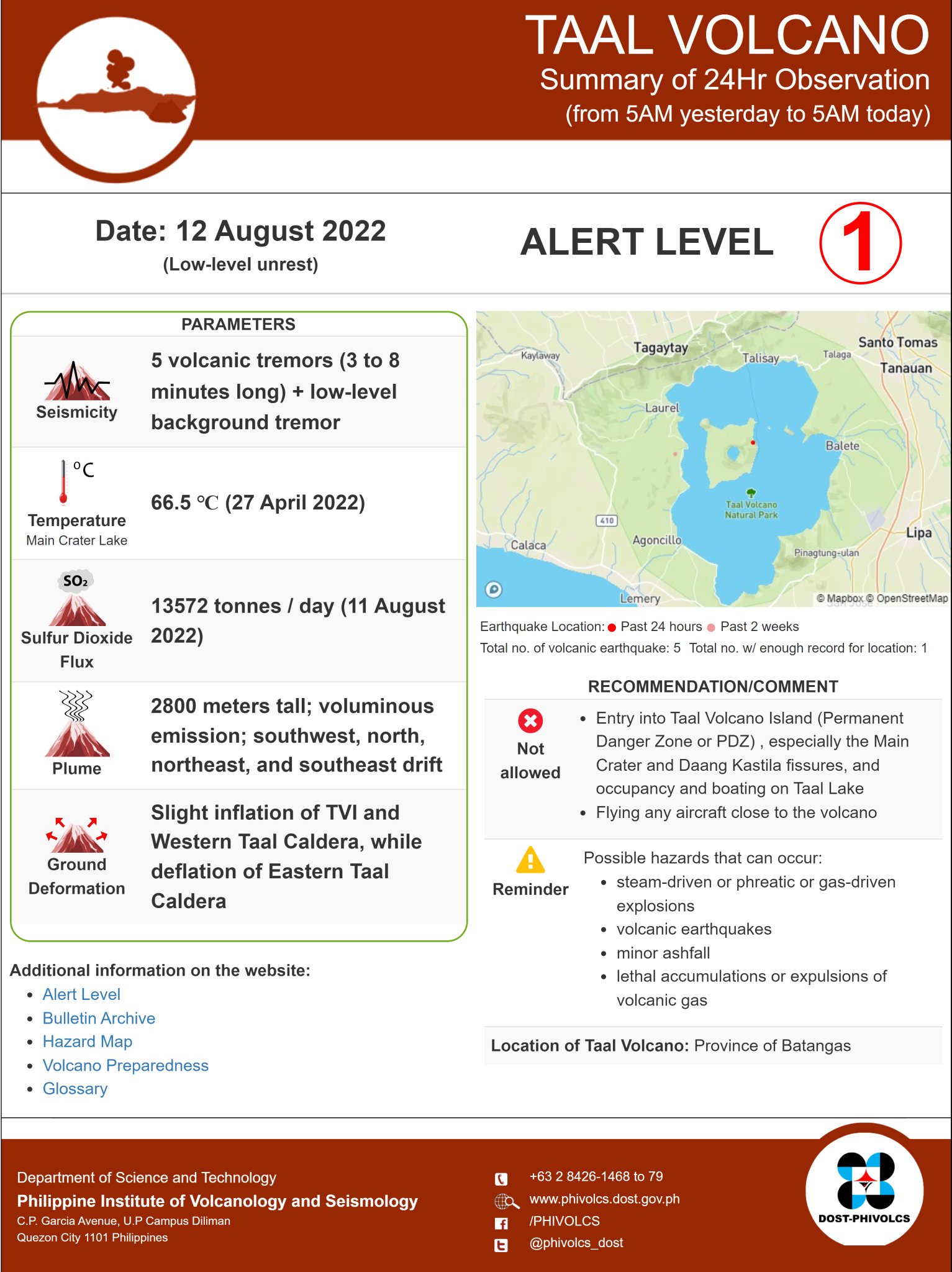 PHIVOLCS-DOST on Twitter: "BULKANG TAAL Buod ng 24 oras na pagmamanman 12 Agosto 2022 alas-5 ng ...
