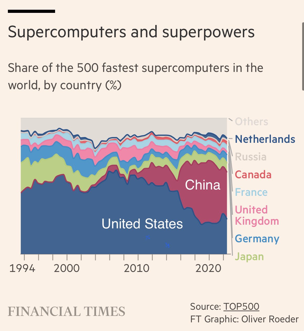 Supercomputers 2022