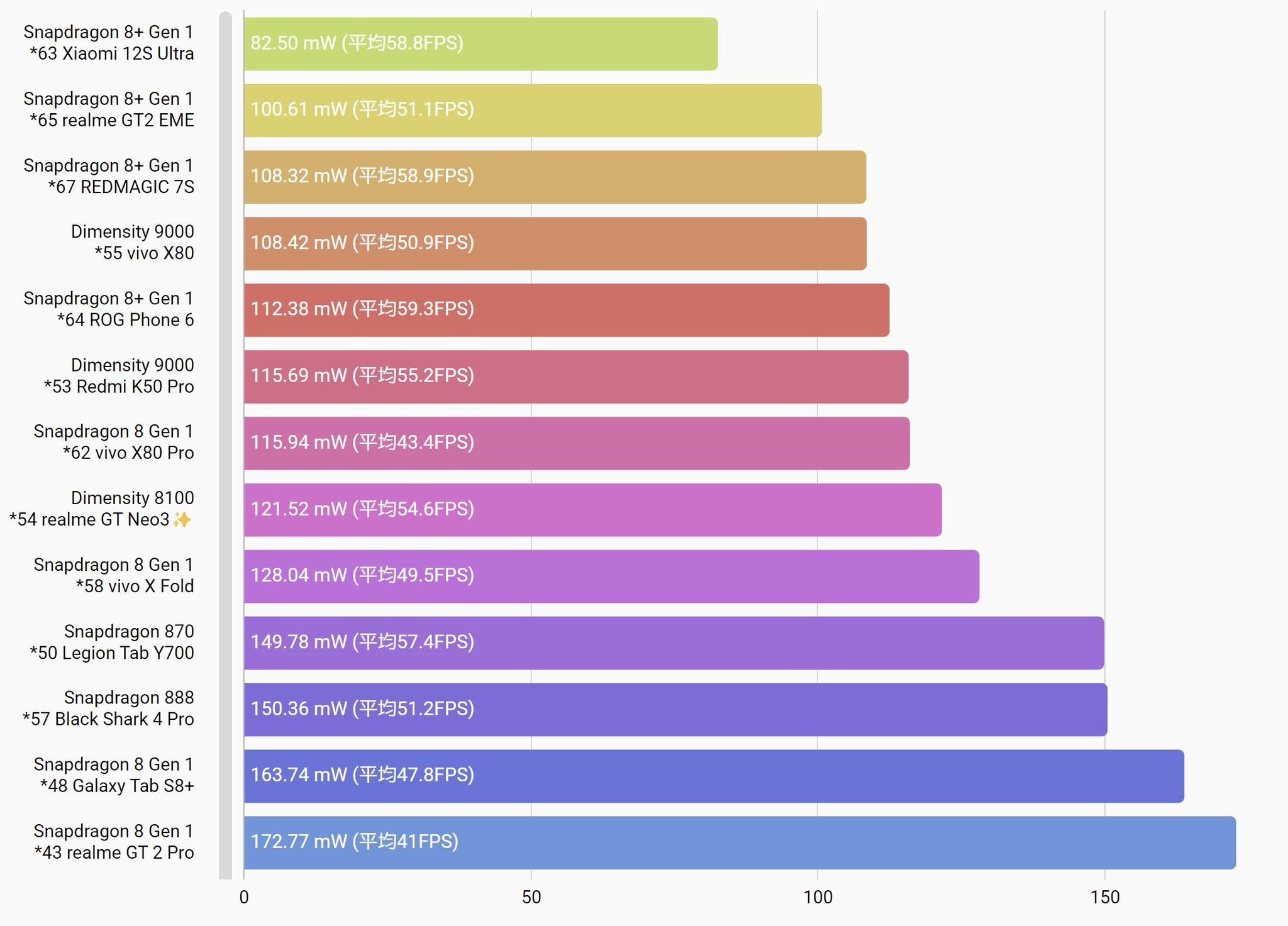 AndroPlus on Twitter: "ハイエンドで比較すると8+ Gen 1の省電力性が圧倒的すぎて、8 Gen 1/888+スマホは安くなっててもおすすめできない https://t ...