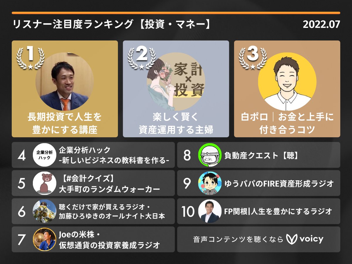 Voicy【公式】#Voicyフェス 11月まで限定アーカイブ配信中！ on Twitter: "🏆#Voicy リスナー注目度ランキング🏅 2022年7月【投資・マネー】で注目されていた ...