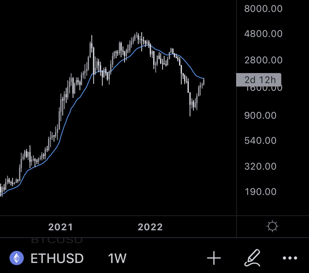 TechDev on Twitter: "$ETH already back to its 20W EMA. $BTC still fighting with the 10W. Lower ...