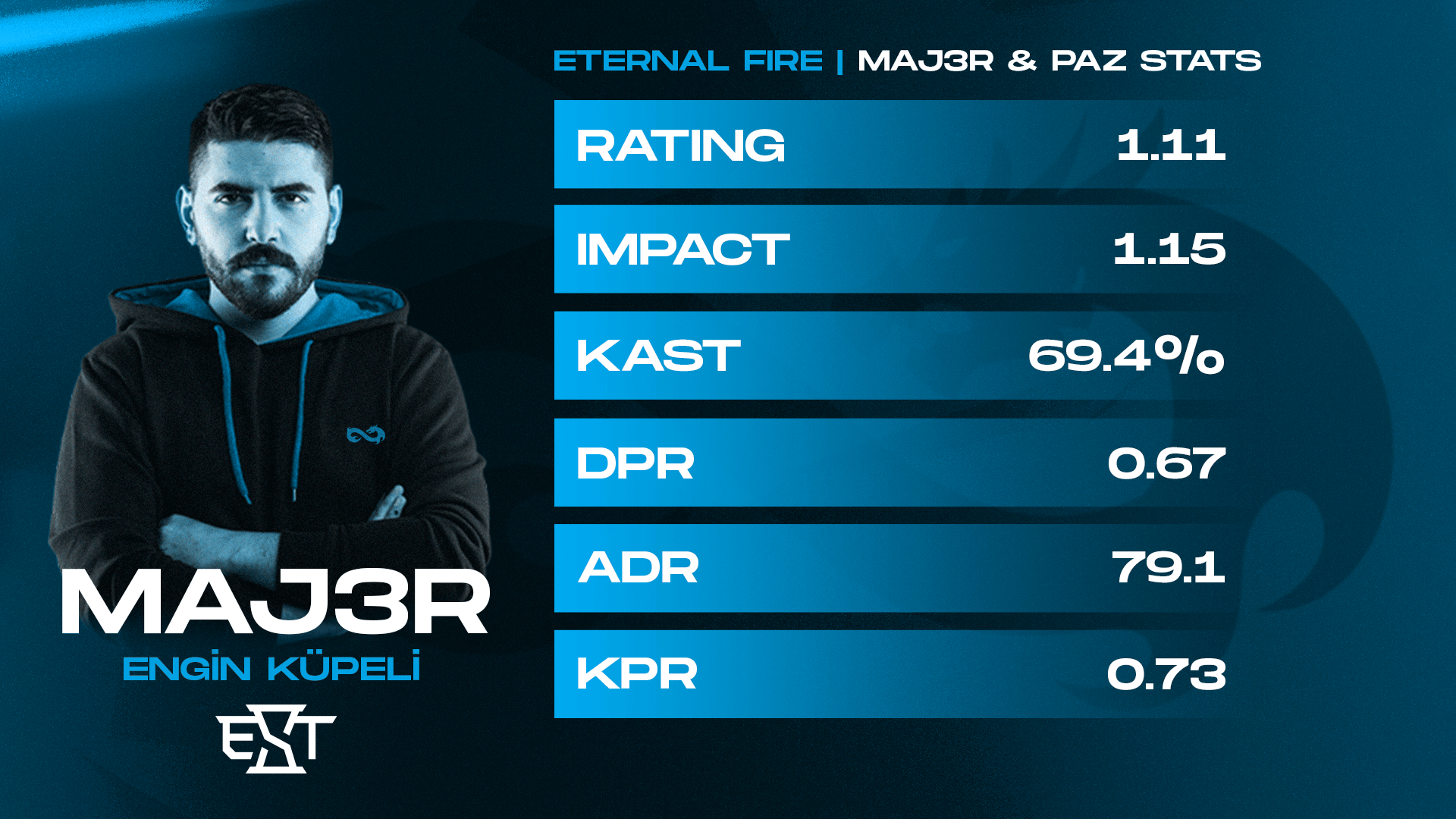 Esportimes on Twitter: "📊 MAJ3R ve paz'ın CS:GO'yu bırakmadan önceki son 4 ay performansını ...