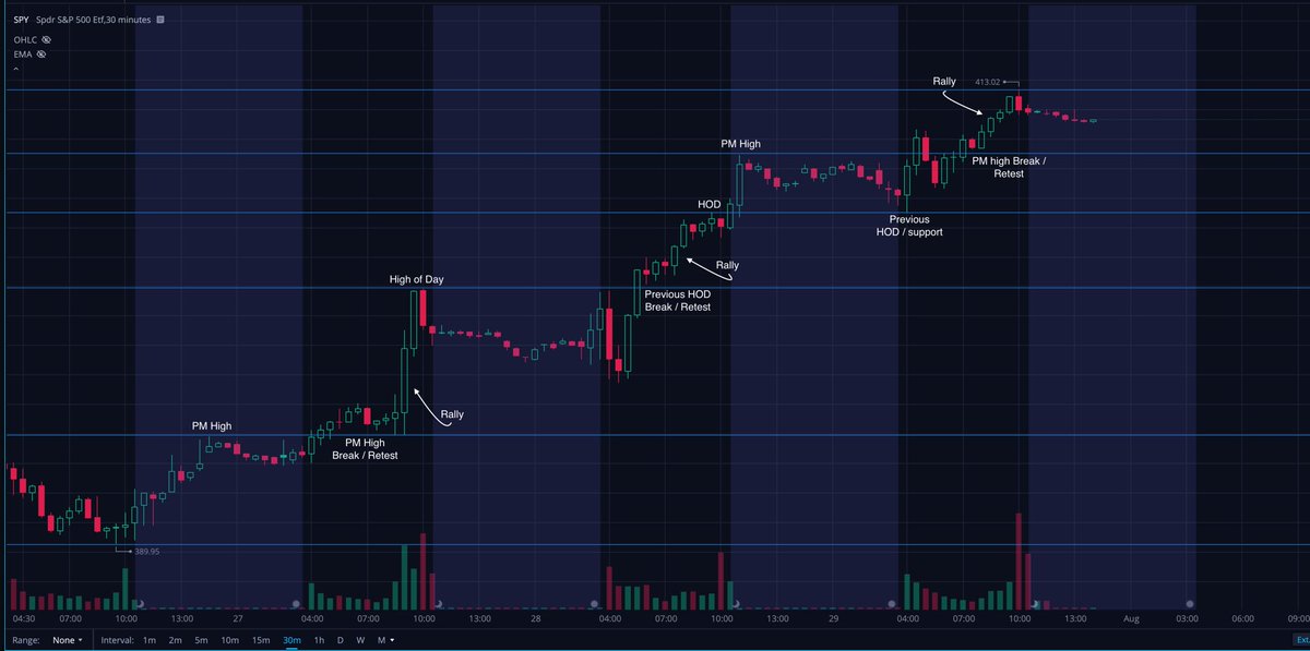 Here’s a thread on how I use 2 simple breakout levels to identify ...