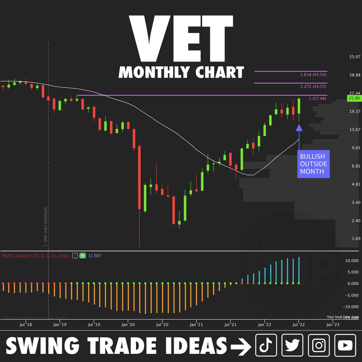 Here are 4 bullish charts for August. $CELH $VET $SEDG $GOOGL Charts ...