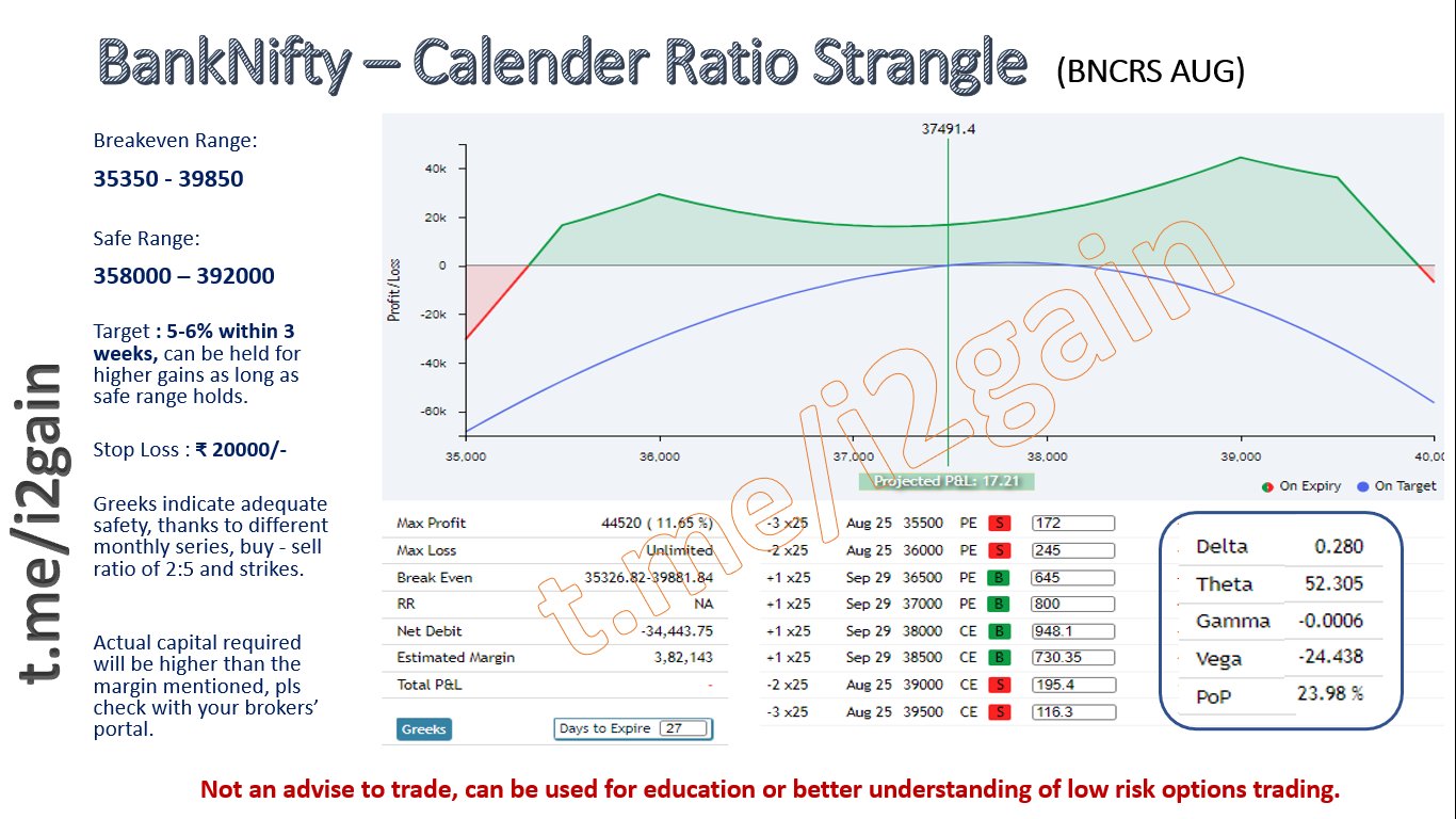 Puneet, Low risk options’ combinations on Twitter: "#BankNifty wide range, partially covered ...