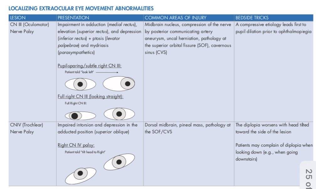 #NeuroPostItPearls #28 Weird eye movements are the bane of my existence ...