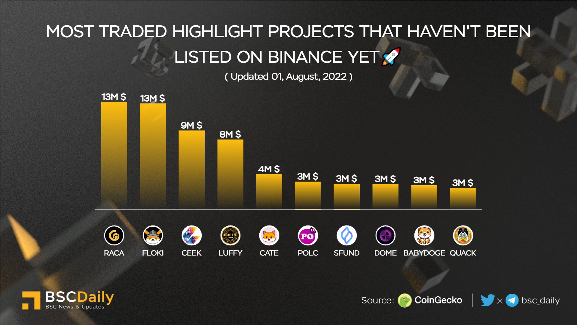 BSCDaily on Twitter: "MOST TRADED PROJECTS THAT HAVEN'T BEEN LISTED ON #BINANCE🚀 🥇 $RACA ...