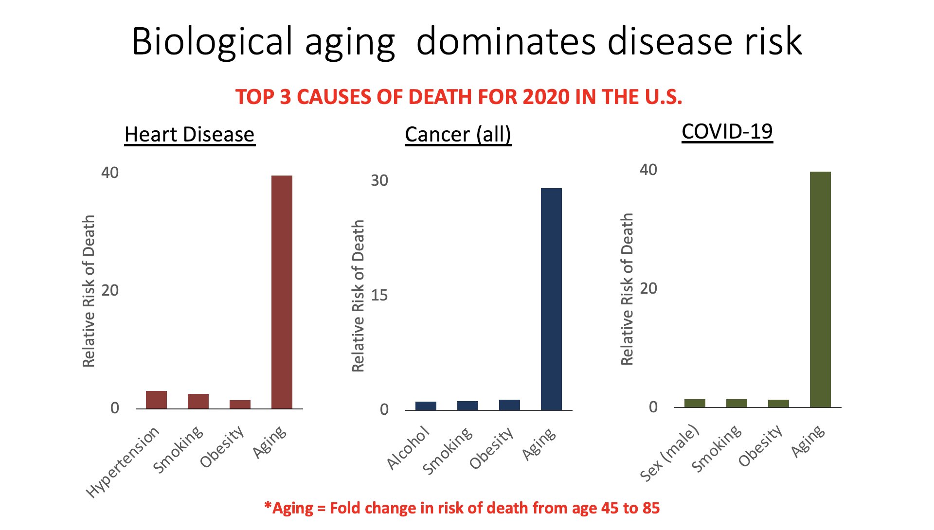 Aging And Disease Figure 9 From Happily (n)ever After: Aging In The