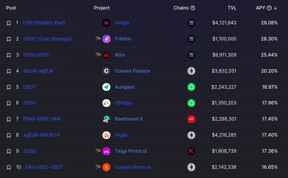 DefiLlama.com on Twitter: "TOP 10 stablecoin pools on @DefiLlama https://t.co/qGm8zOzY4z https ...