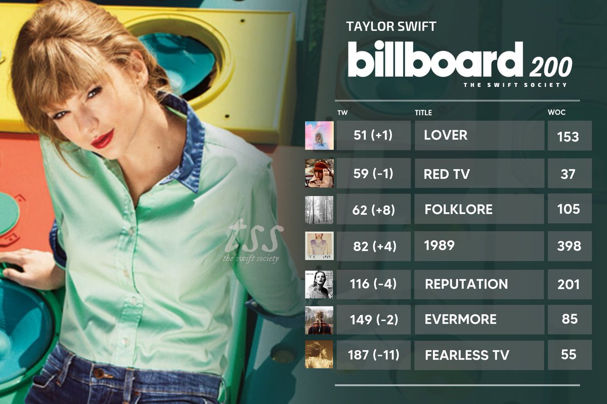 The Swift Society On Twitter 👑 For The 43rd Time In Her Career