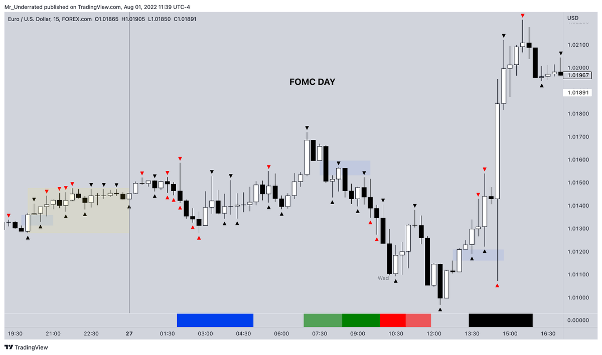 Pattern Recognition For ICT's 2022 Youtube Mentorship (FVG) Model: @I ...