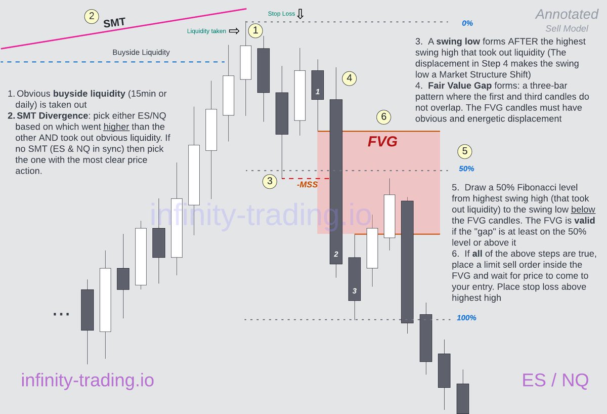 Infinity Trading’s Sell Model This is my, Infinity Trading, personal ...