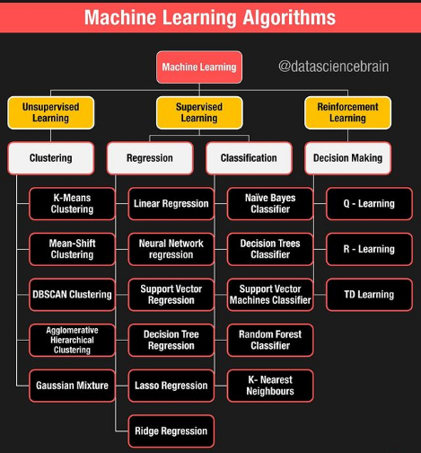 Big Data Analytics News on Twitter: "Machine Learning Algorithms #ArtificialIntelligence #AI #ML ...