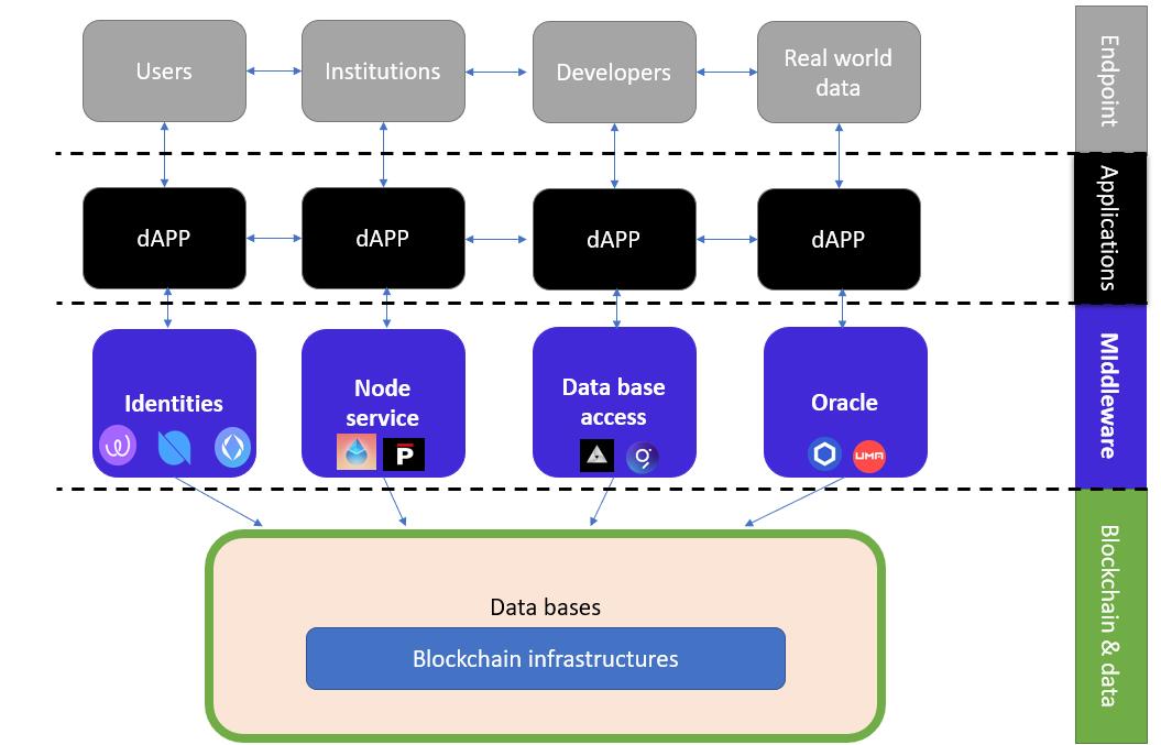 Huobi Research on Twitter: "🧐Why the #blockchain #middleware is the narrative of the next bull ...