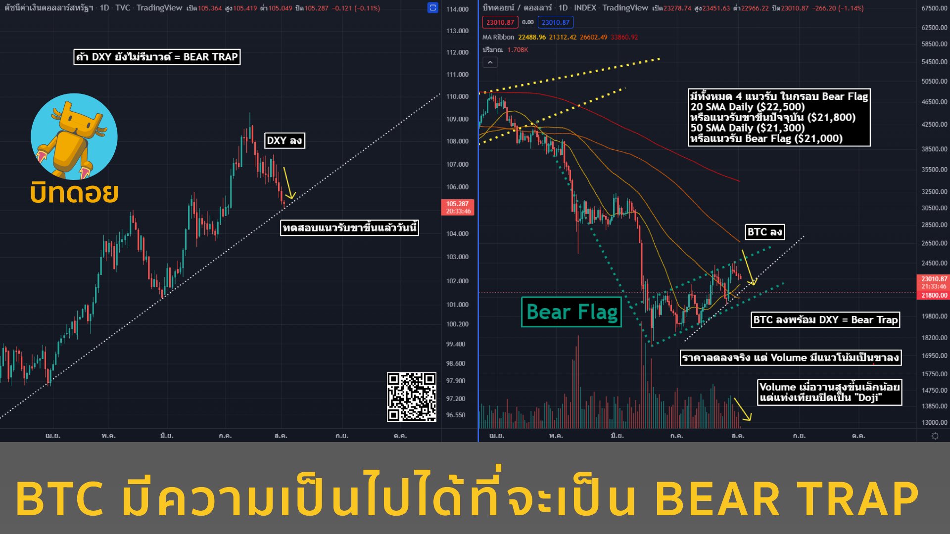บิทดอย - Bitdroid on Twitter: "BTC มีความเป็นไปได้ที่จะเป็น BEAR TRAP https://t.co/4kiREjSaXc ...