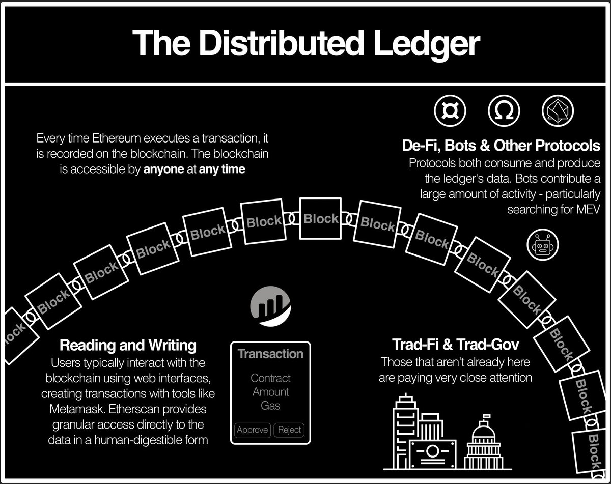 (1/10) The @ethereum Blockchain: Your guide to the distributed ledger technology that powers The ...