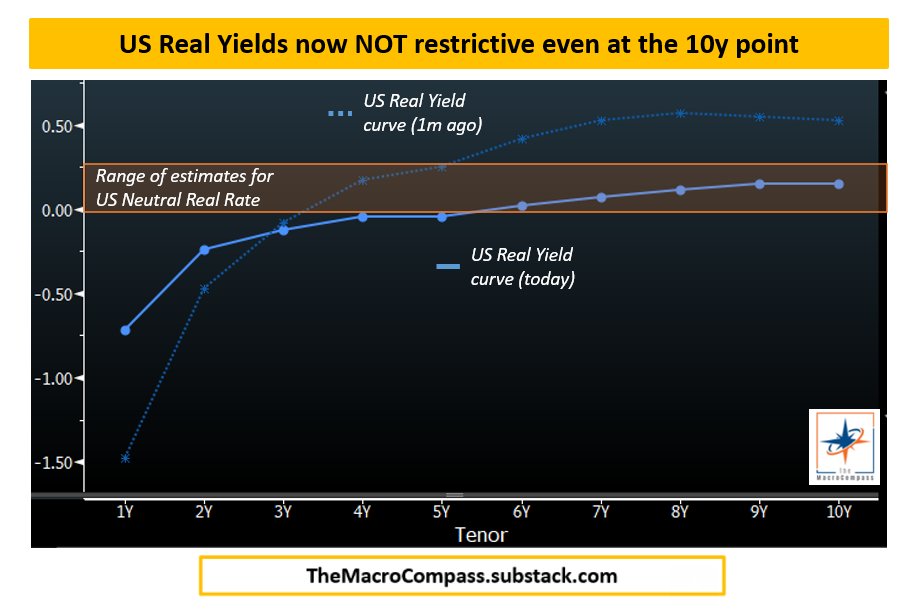 10-year Treasury yields just dropped 80 bps from their highs in June ...