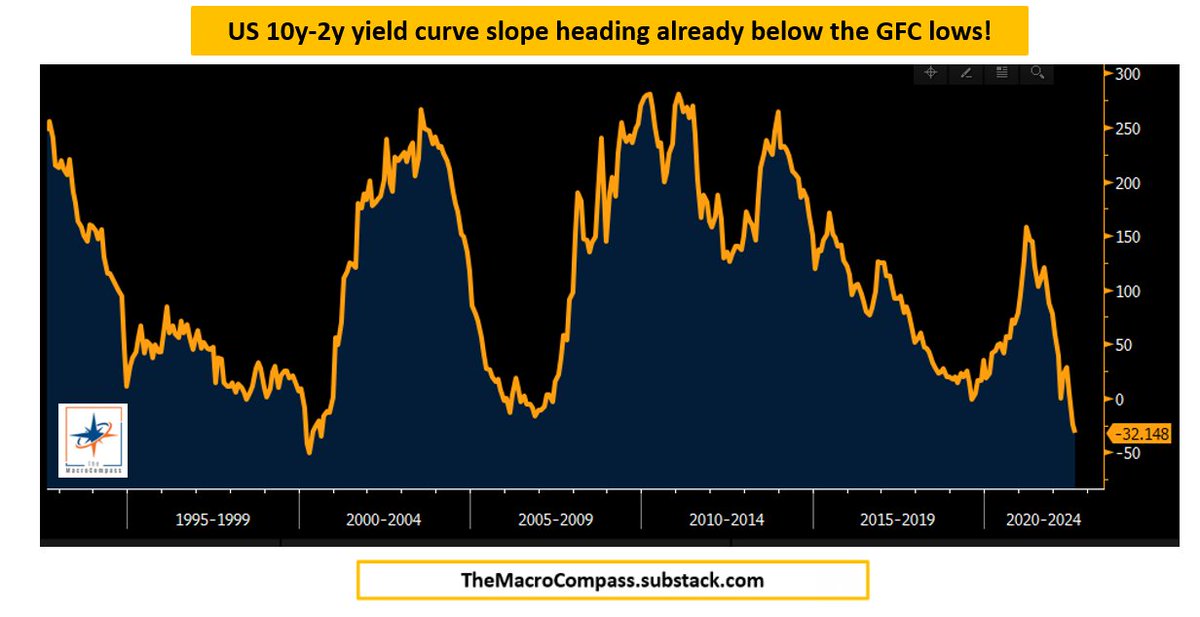 10-year Treasury yields just dropped 80 bps from their highs in June ...