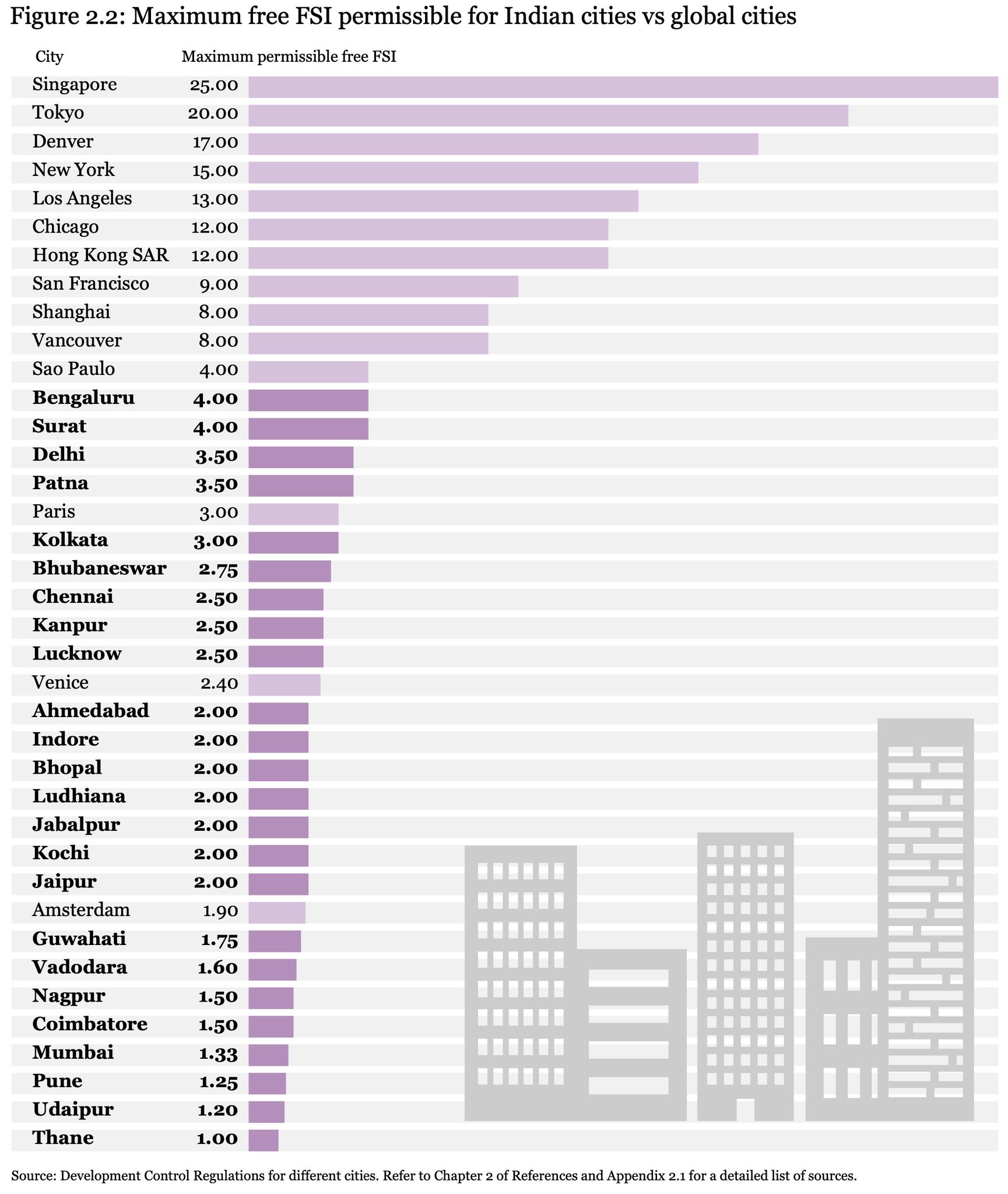 Anup Malani on Twitter: "India has some of the most restrictive limits on urban building ...