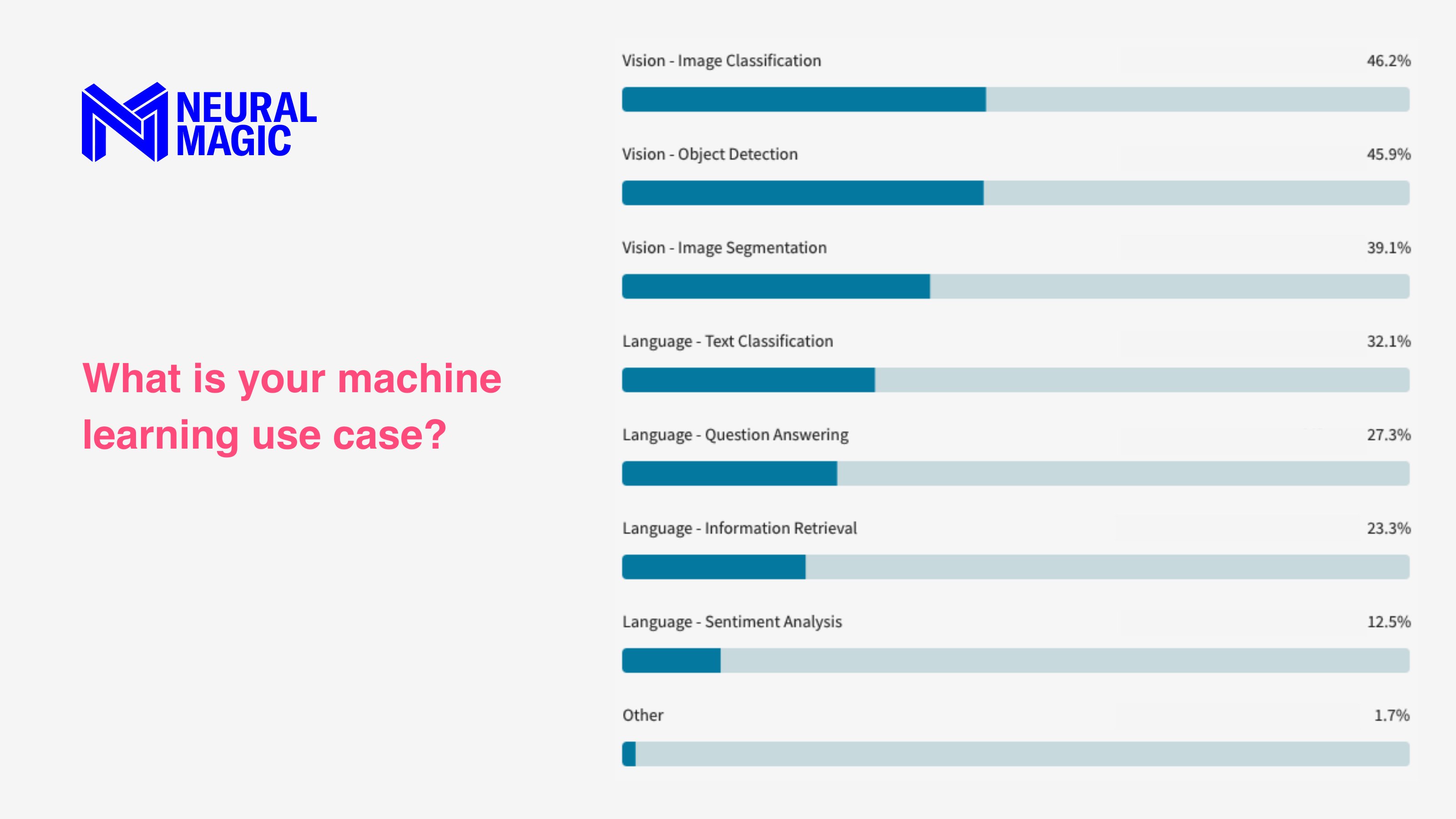 Neural Magic on Twitter: "While CV took the cake in this survey, NLP continues to advance with ...